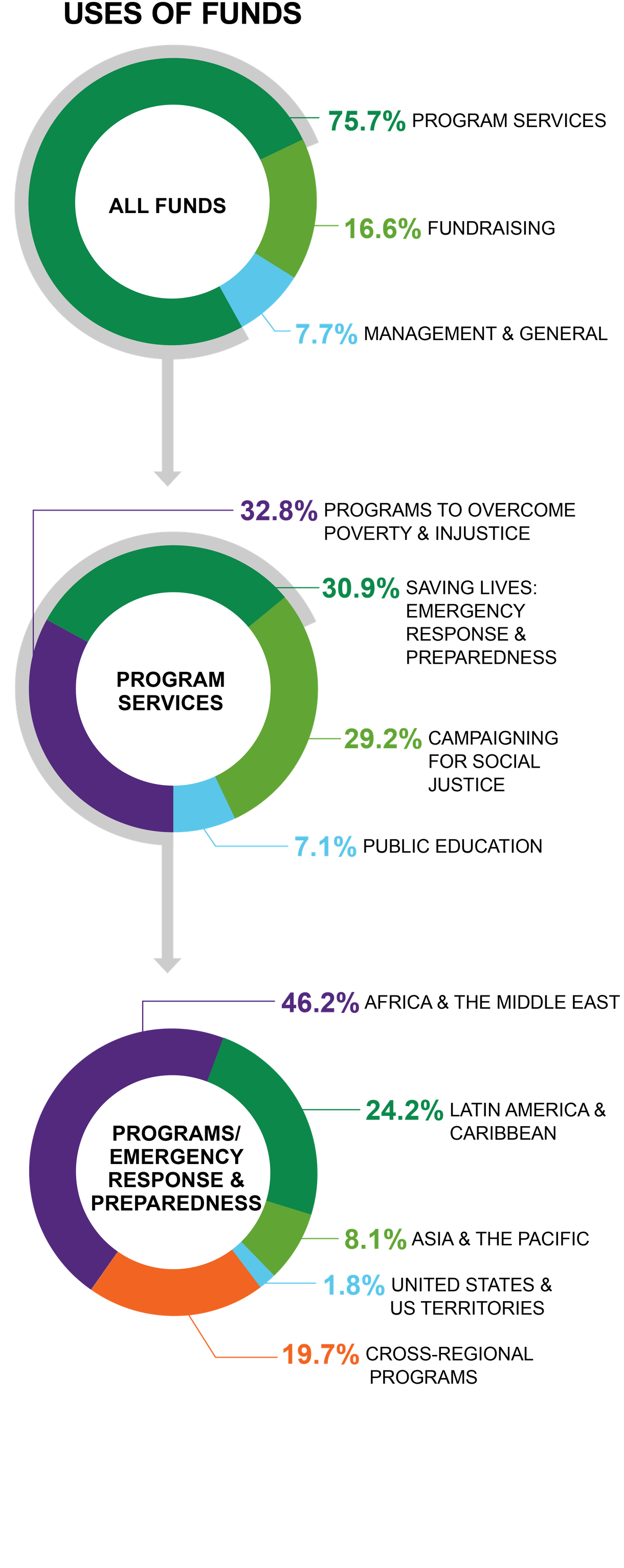 Financial information | Oxfam
